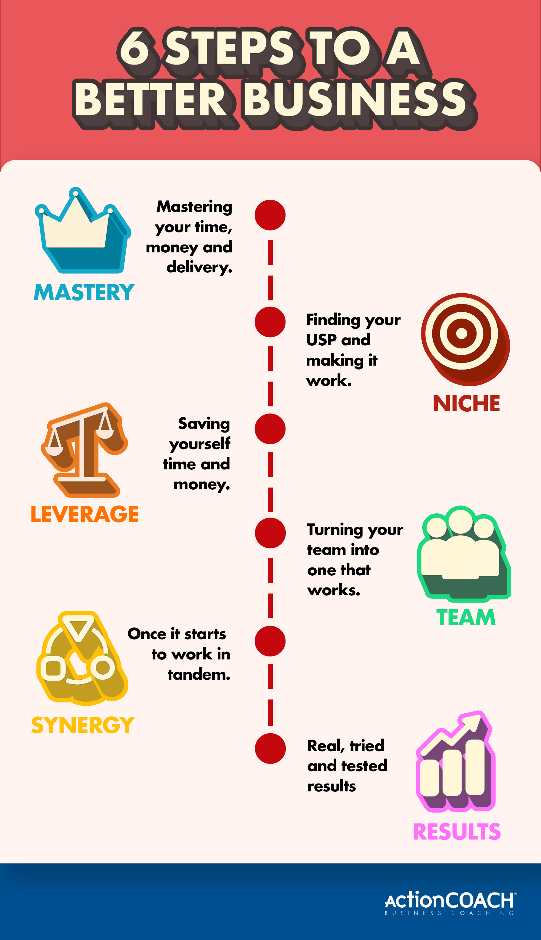 6 Steps to a Better Business - March 7th | ActionCOACH Bristol